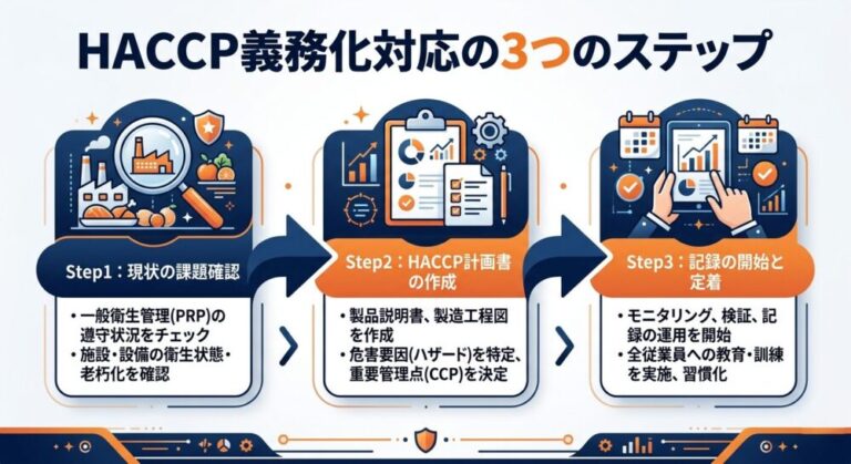 HACCP義務化の現状｜未対応工場が今すぐすべき対応策を専門家が解説 | 食品工場設備のFMネットワーク・エンタープライズ